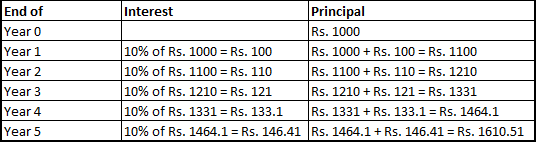 The Magic of Compounding - Blog