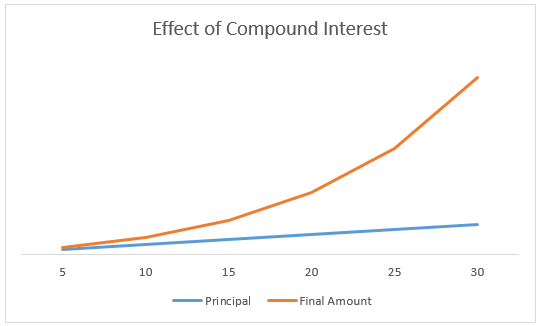 The Magic of Compounding - Blog