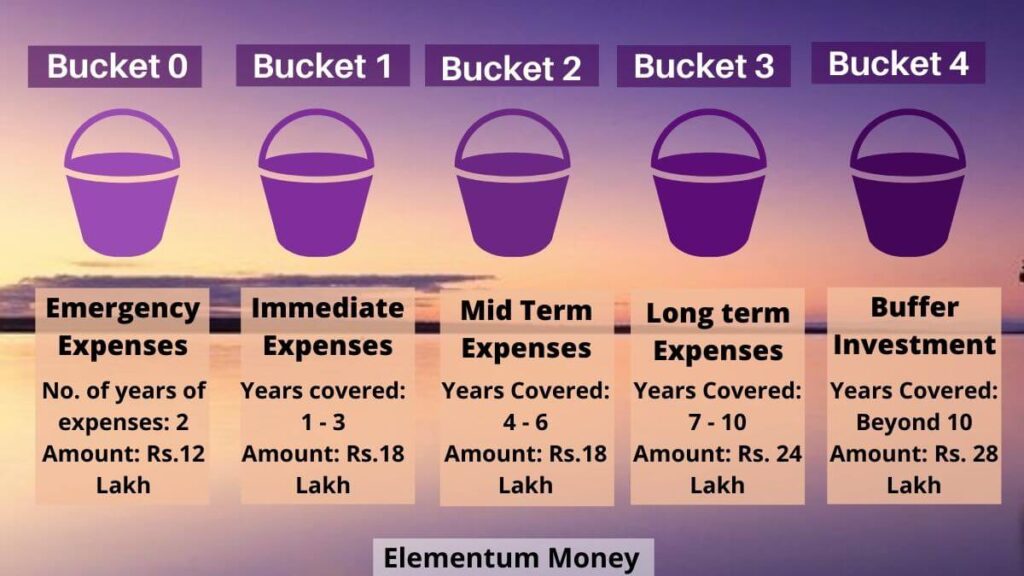 Retirement Bucket Strategy - Elementum Money